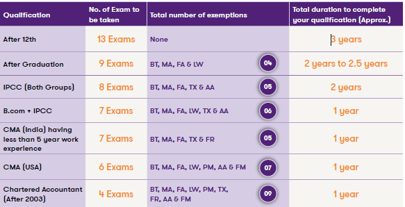 ACCA Qualification Course | Grant Thornton Academy